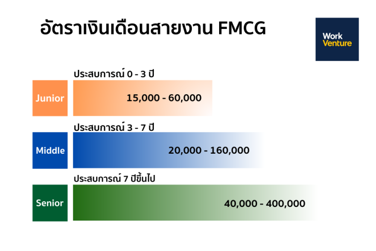สายงาน FMCG ดีไหม? เรามีคำตอบให้คุณ | WorkVenture Blog