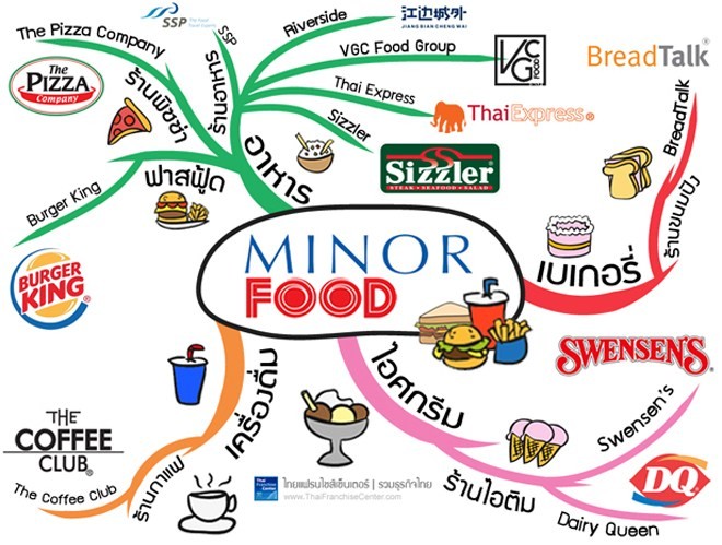 The Minor Food Group - Jobs, Reviews, Photos | WorkVenture